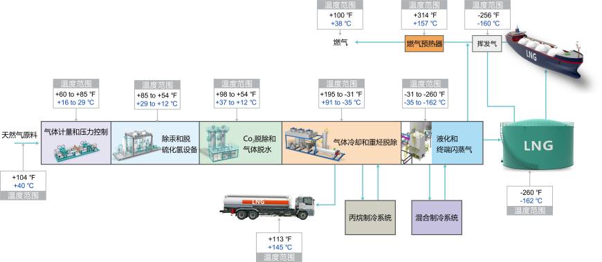 天然气液化装置（LNG）