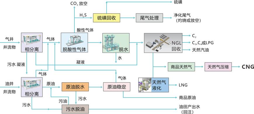 压缩天然气（CNG）